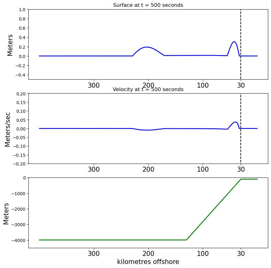 Gallery of GeoClaw applications — Clawpack 5.10.x documentation
